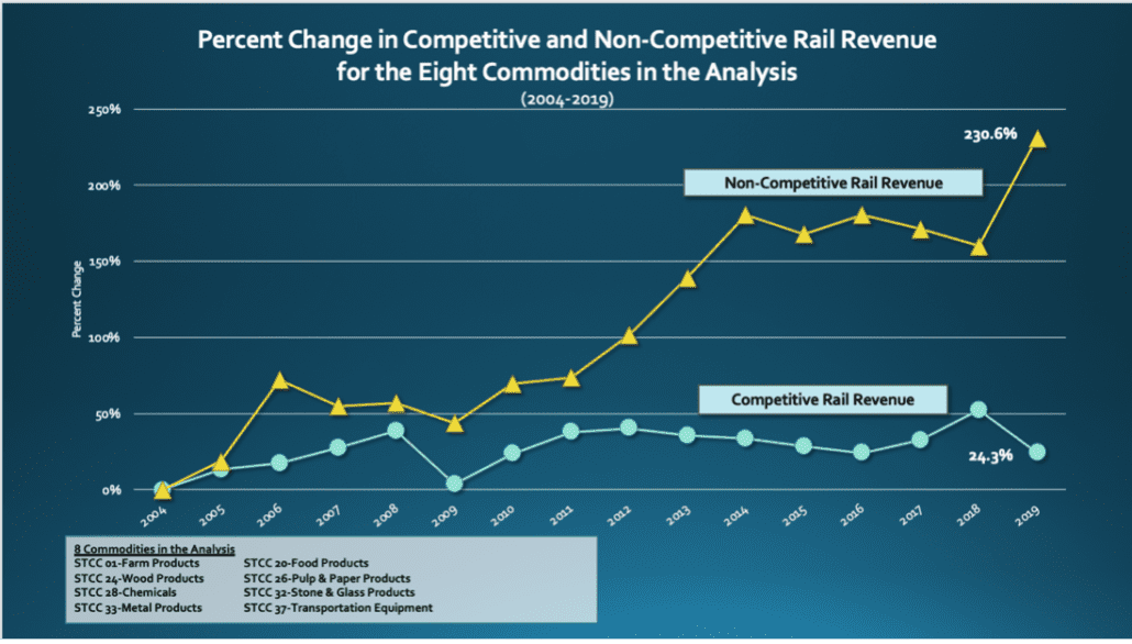 Non-Competitive Pricing – The New Norm? - Rail Cost Control