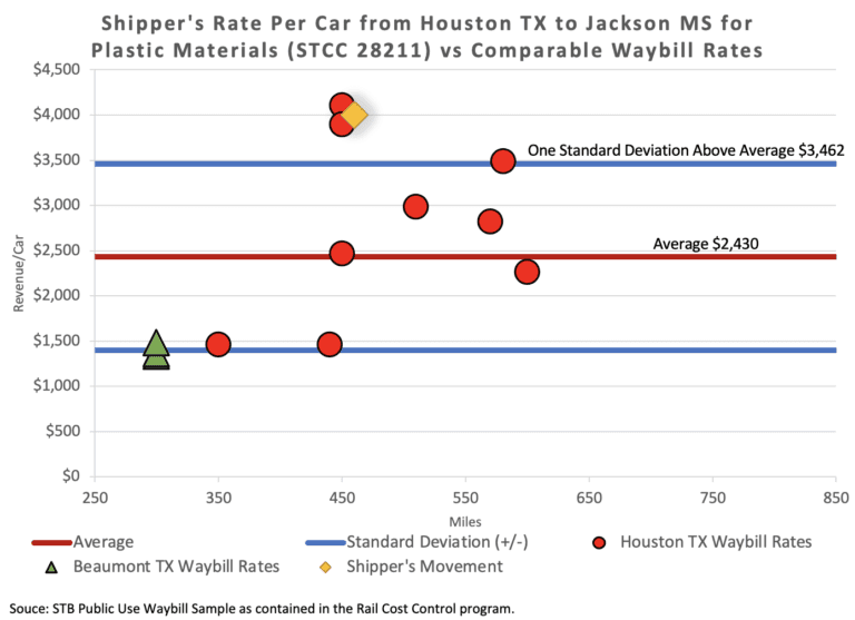 Updates to STB’s Carload Waybill Sample - Rail Cost Control